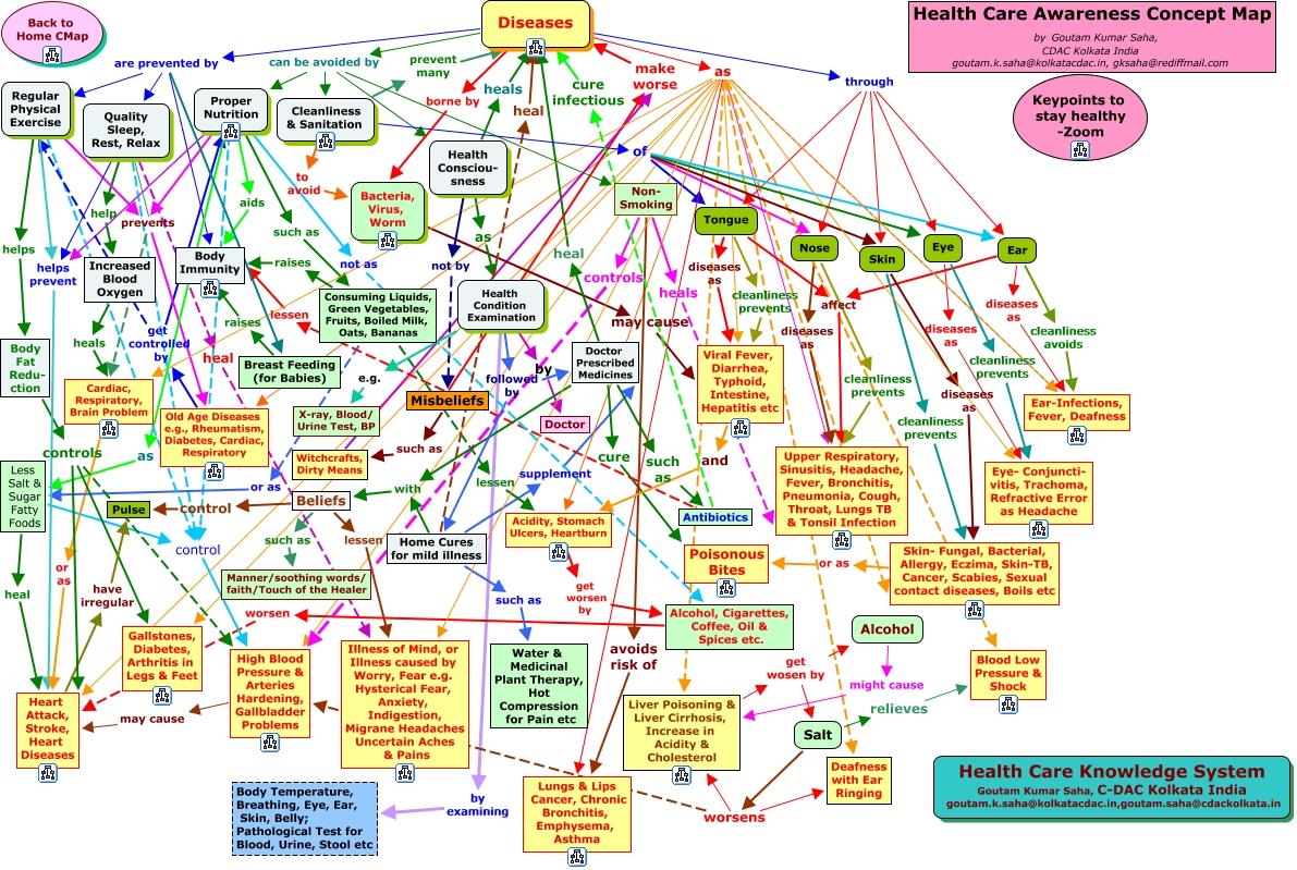 Health Care Cmap by Goutam Kumar Saha.html